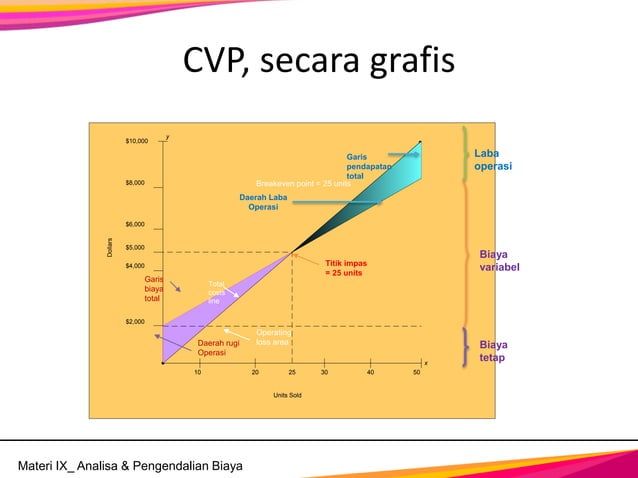 PERTEMUAN 9. CVP Analysis ( Cost-Volume-Profit) - I.pptx