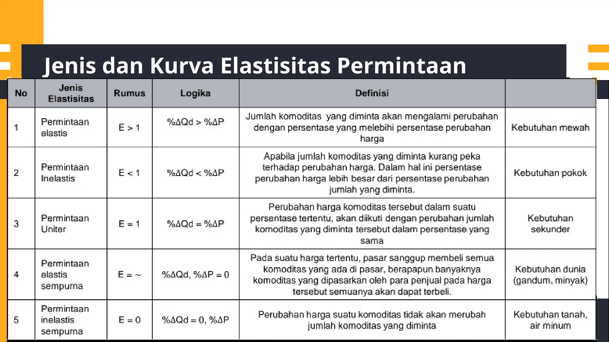 Pertemuan 9 (2).pptx elastisitas permintaan dan penawaran | PPTX