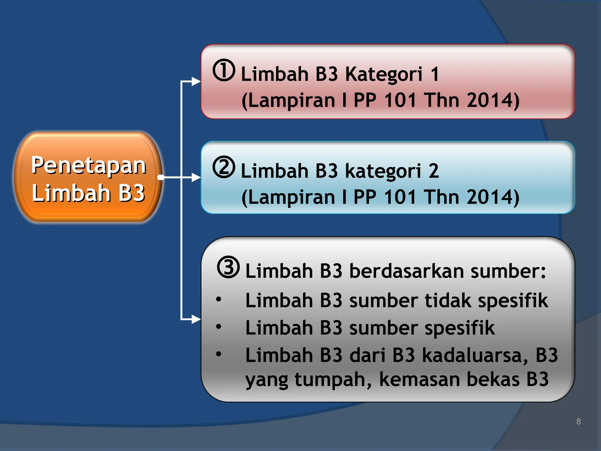 pertemuan 9 dan 10. identifikasi limbah b3.ppt
