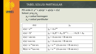 MATERI UNTUK PERTEMUAN 9 PDII NON HOMOGEN.pptx