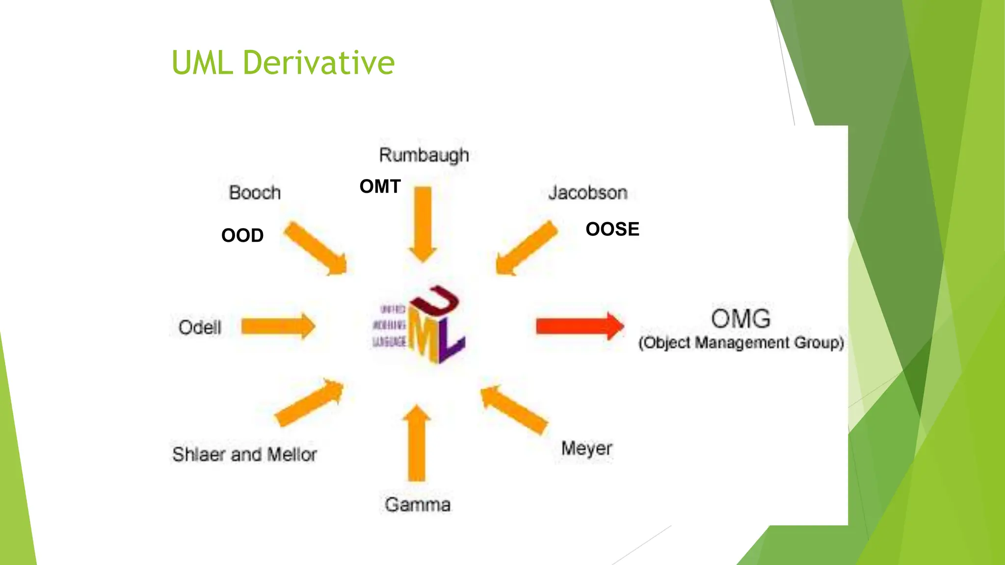 Pertemuan 9 UNIFIED MODELLING LANGUAGE - Copy.pptx