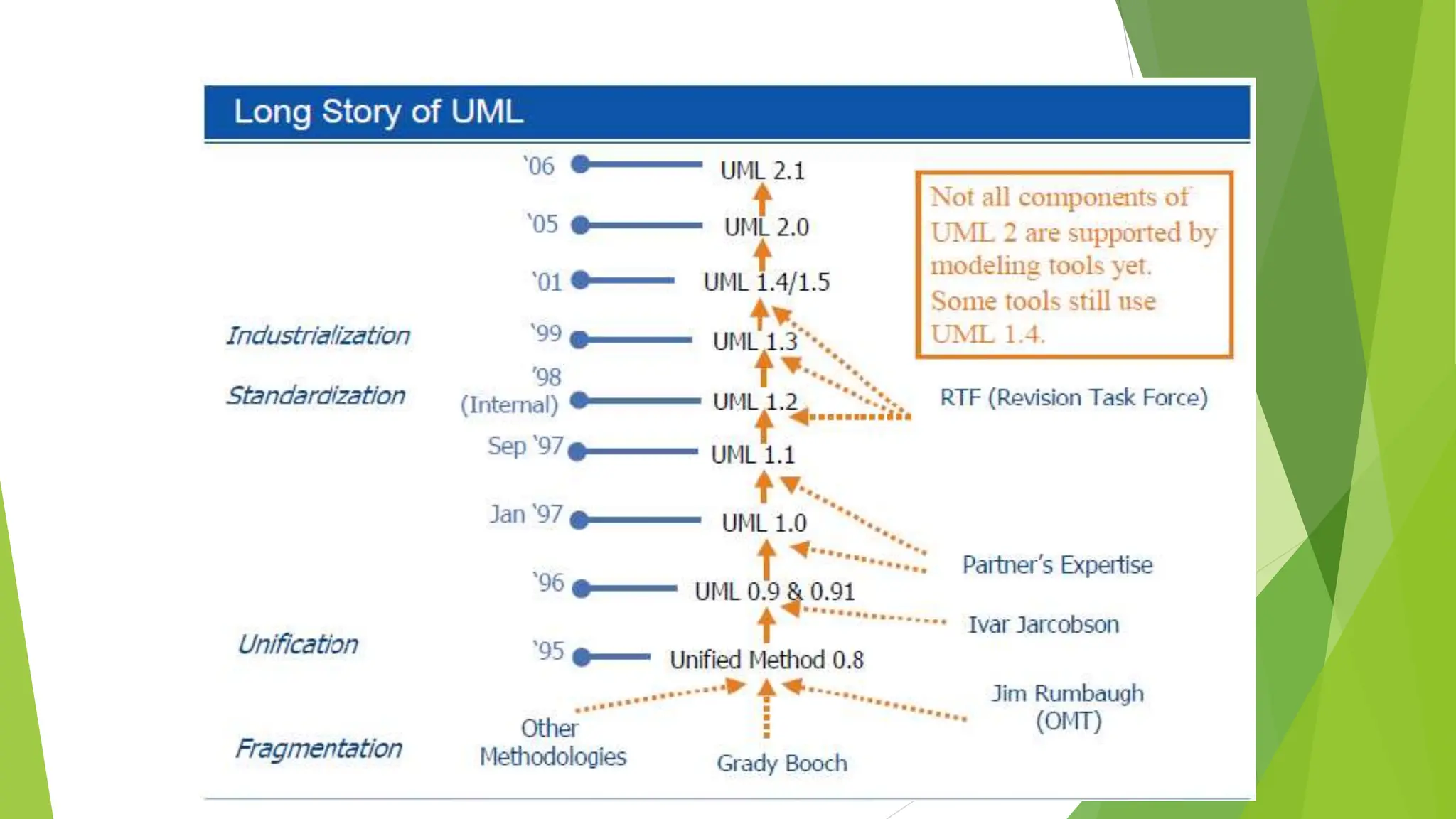 Pertemuan 9 UNIFIED MODELLING LANGUAGE - Copy.pptx