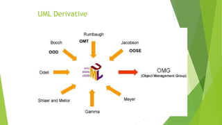 Pertemuan 9 UNIFIED MODELLING LANGUAGE - Copy.pptx