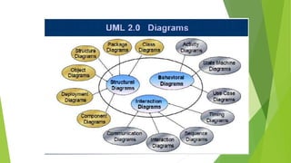 Pertemuan 9 UNIFIED MODELLING LANGUAGE - Copy.pptx