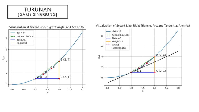 Pertemuan kalkulus, materi tentang turunan | PDF