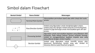 Pertemuan_II_-_Algoritma,_Flowchart,_dan_Pseudocode (1).pptx