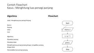 Pertemuan_II_-_Algoritma,_Flowchart,_dan_Pseudocode (1).pptx