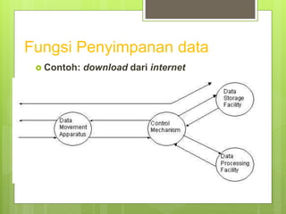 Pertemuan ii struktur dan fungsi komputer | PPTX