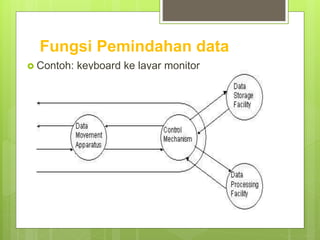 Pertemuan ii struktur dan fungsi komputer | PPTX