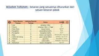 Pertemuan ke-3-1 besaran pokok dan turunan.pptx