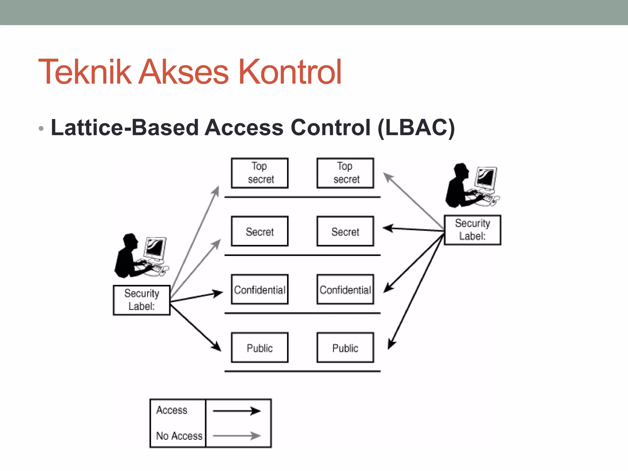 Information System Security - Teknik Akses Kontrol | PPTX