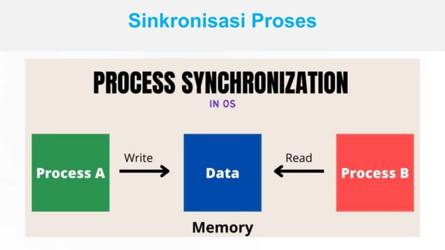 Pertemuan Ke-5 - Sistem Operasi - Sinkronisasi Proses.pptx