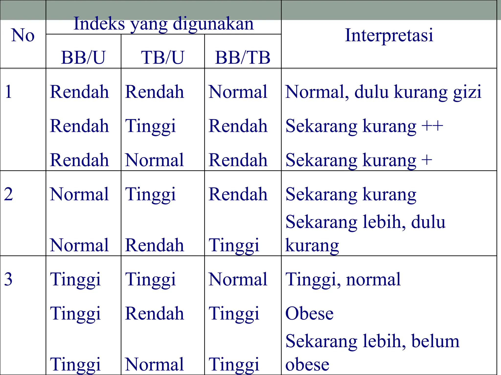 PERHITUNGAN_DAN_KATEGORI_STATUS_GIZI.ppt