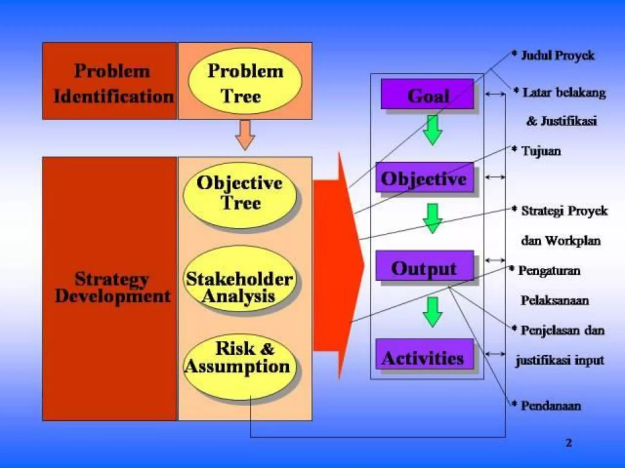 Pertemuan ke 6 & 7 - logical framework approach | PDF