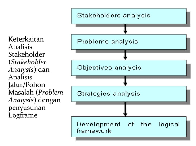 Pertemuan ke 6 & 7 - logical framework approach | PDF