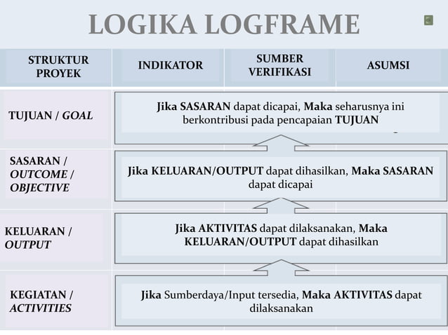 Pertemuan ke 6 & 7 - logical framework approach | PDF
