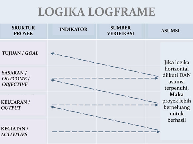 Pertemuan ke 6 & 7 - logical framework approach | PDF