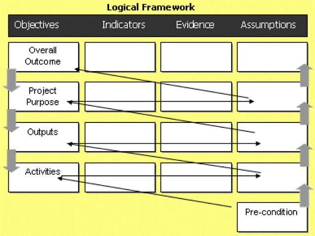 Pertemuan ke 6 & 7 - logical framework approach | PDF