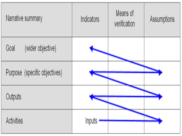 Pertemuan ke 6 & 7 - logical framework approach | PDF