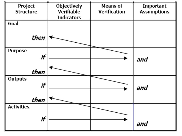 Pertemuan ke 6 & 7 - logical framework approach | PDF