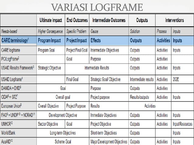Pertemuan ke 6 & 7 - logical framework approach | PDF