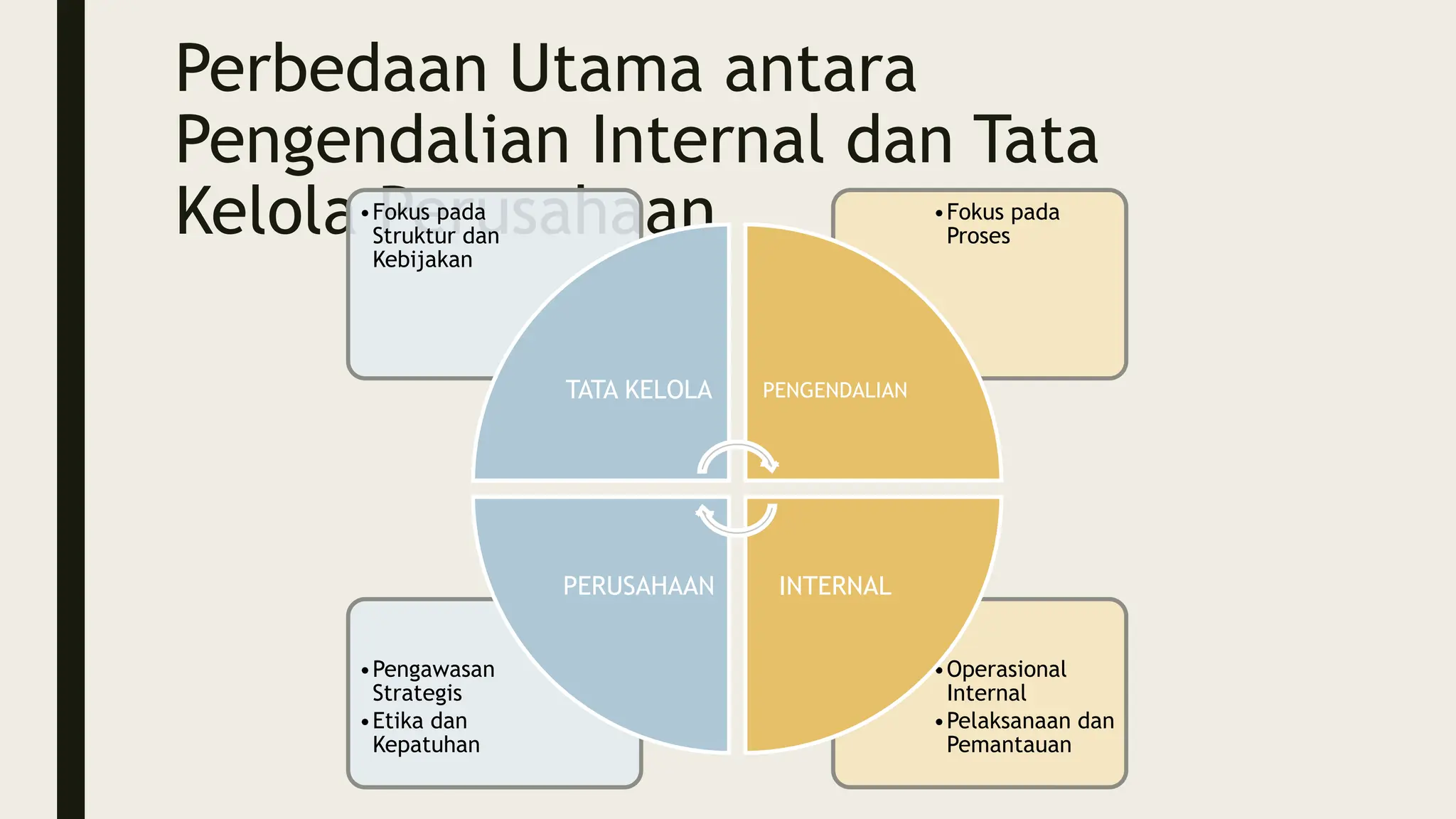 Pengendalian dan Tata Kelola Perusahaan{{{ | PPTX