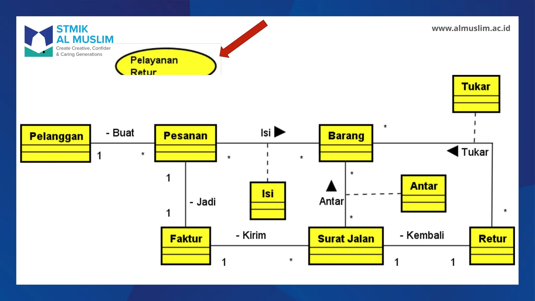 Pertemuan ke 12 Perancangan Activity Diagram Aplikasi dan Implementasi ...