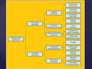 proses manufaktur pertemuan minggu 2 pada matakuliah jurusan teknik ...
