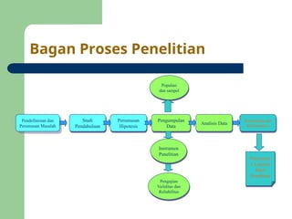 Metodologi Penelitian Jenis dan Ragam Penelitian | PPT