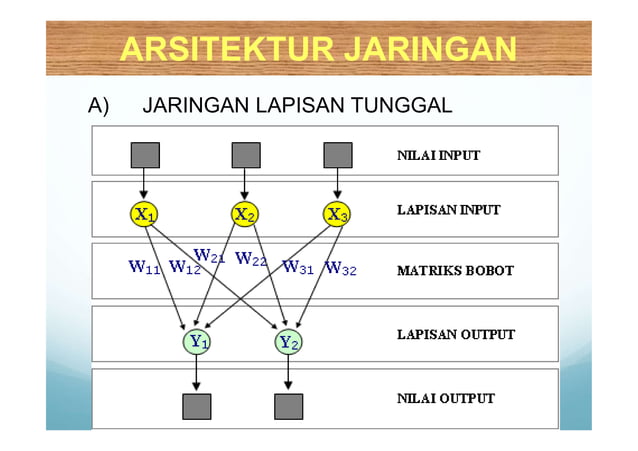 Jaringan Syaraf Tiruan (JST) | PDF