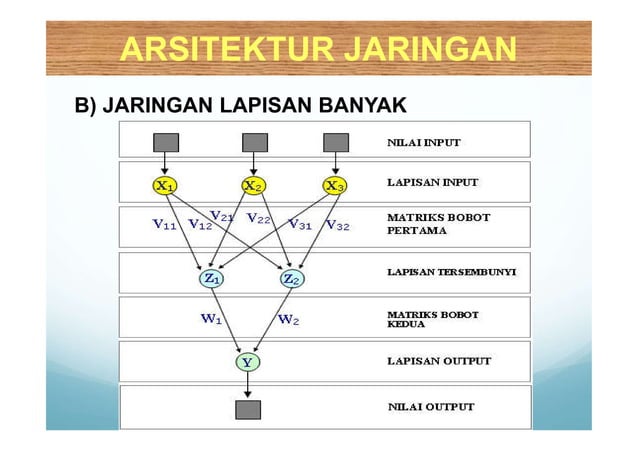 Jaringan Syaraf Tiruan (JST) | PDF