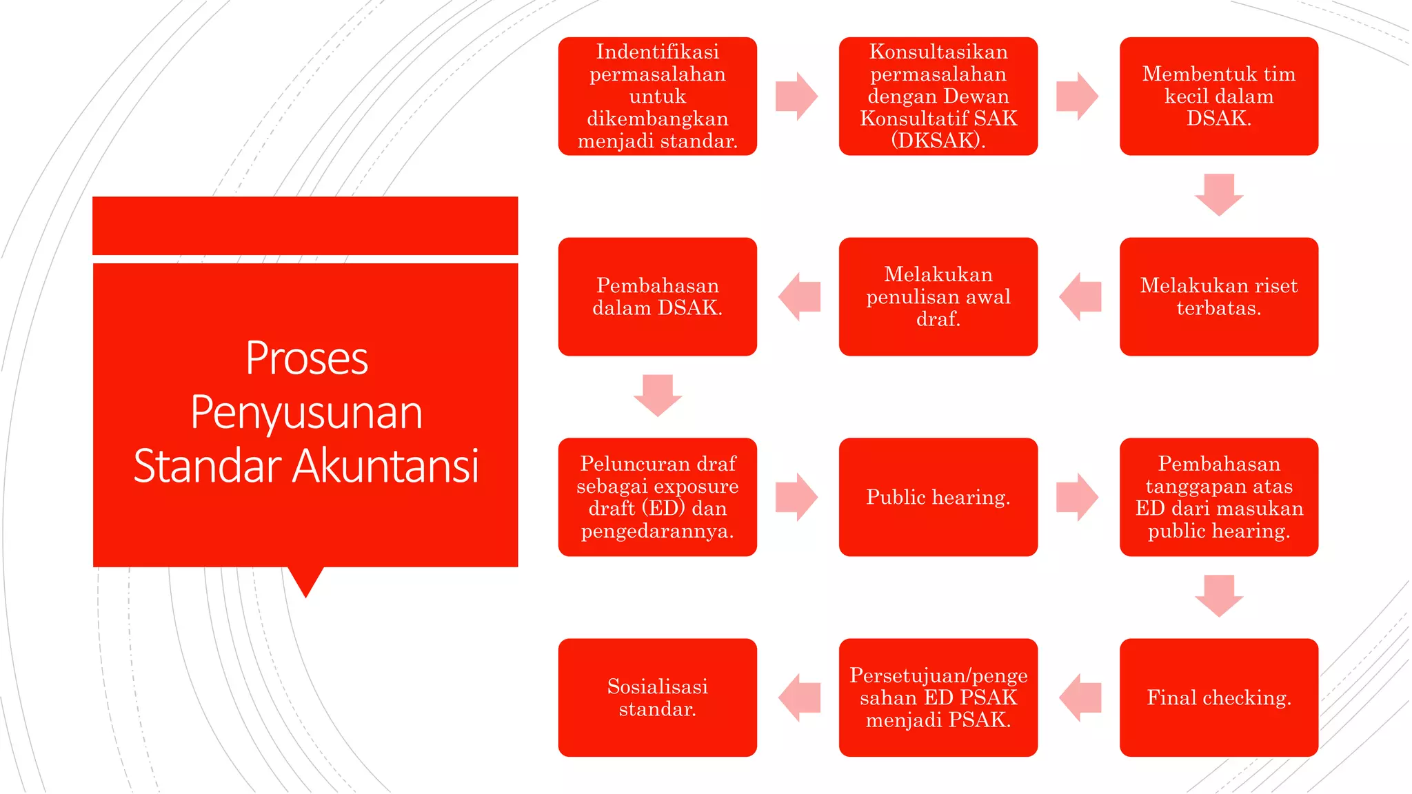 Pertemuan ke 2 Pelaporan Keuangan dan Standar Akuntasi.pptx