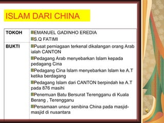 pembelajaran pengenalan sejarah islam di Islam Asia Tenggara.ppt