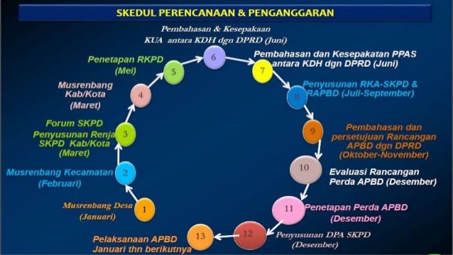 Pertemuan vi siklus anggaran