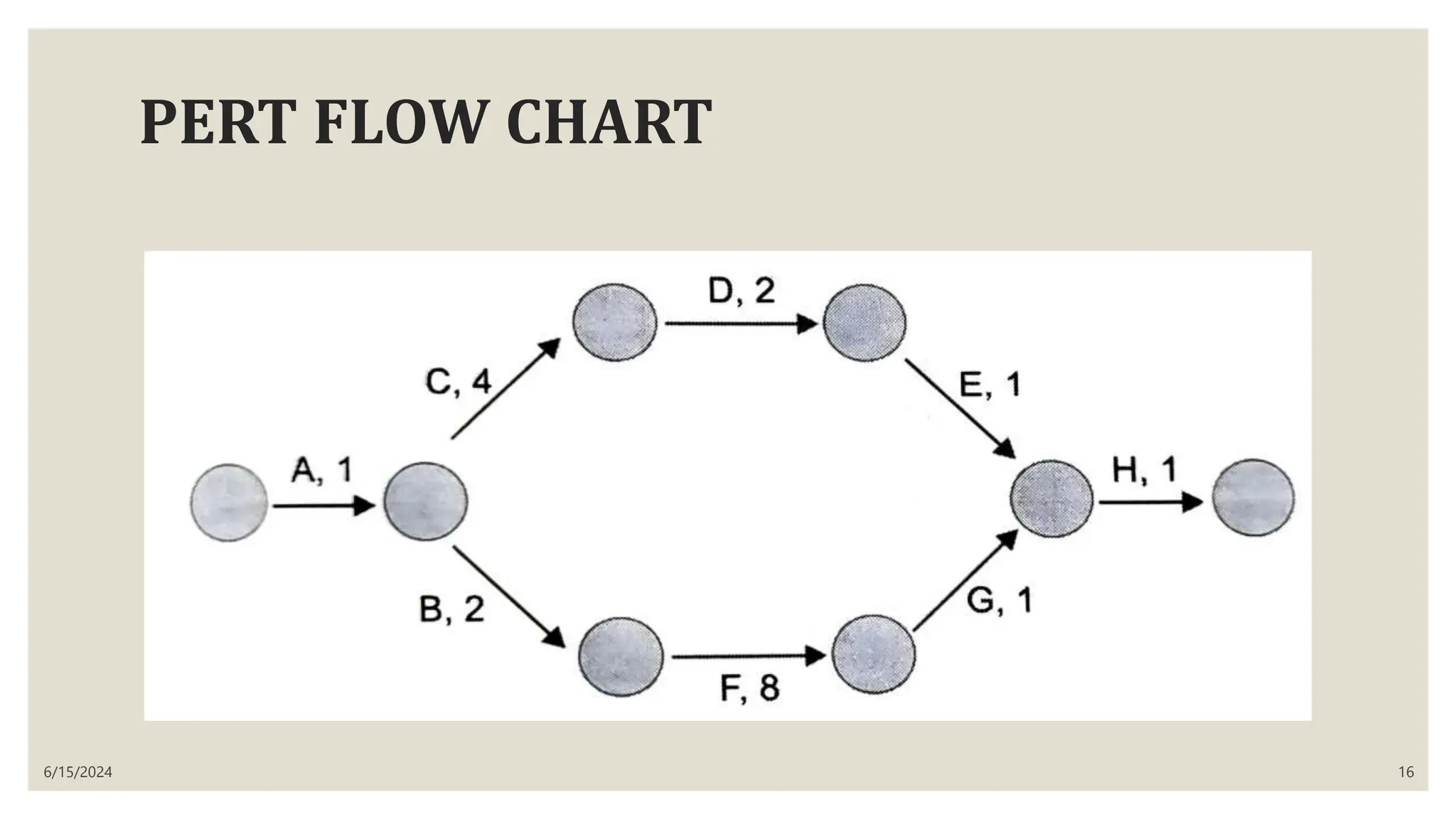 PERT & GANTT Chart.pptx