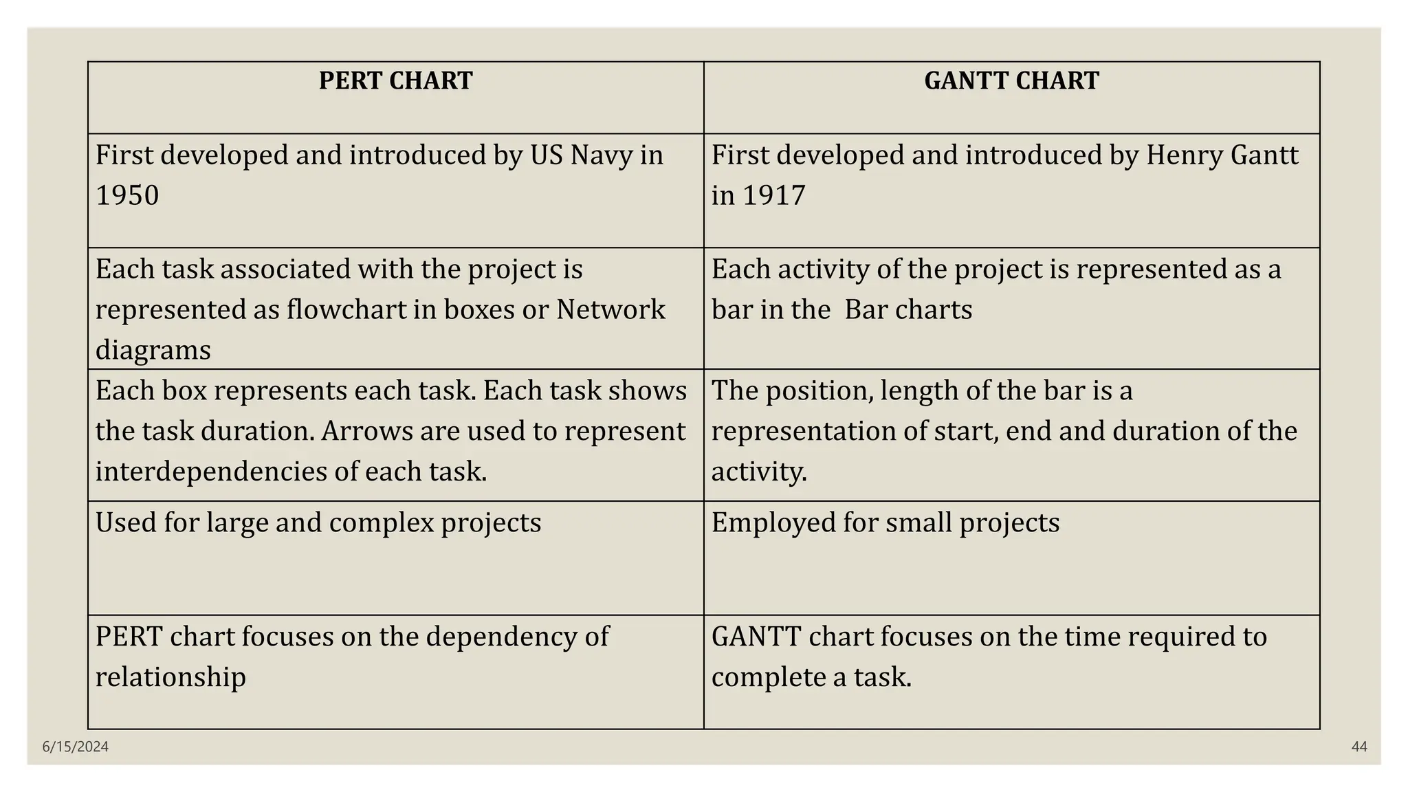 PERT & GANTT Chart.pptx