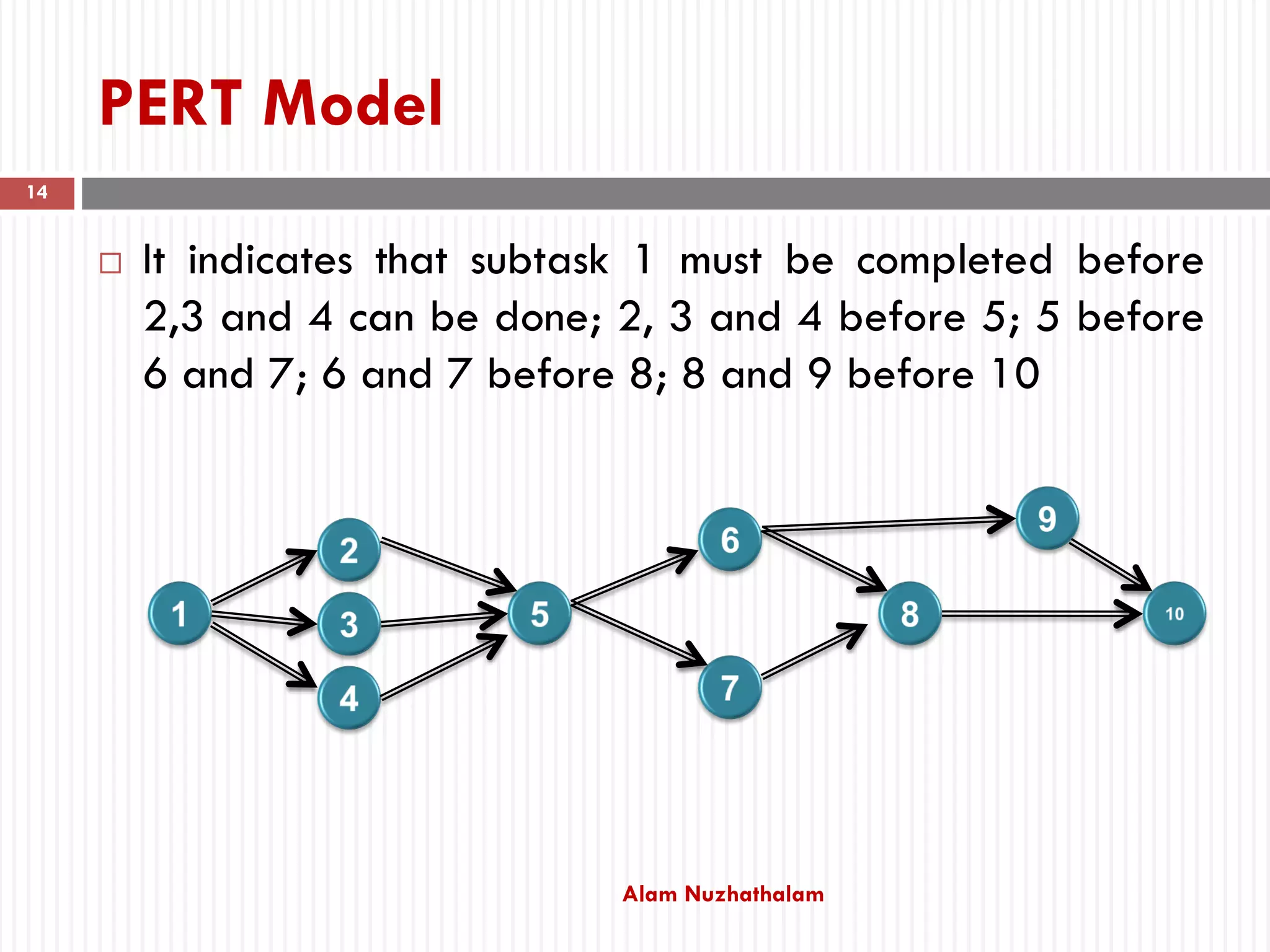 PERT, GANTT CHART and BENCHMARKING | PDF
