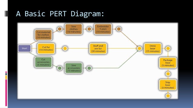 PERT Ghant chart and bench marking with application to nursing
