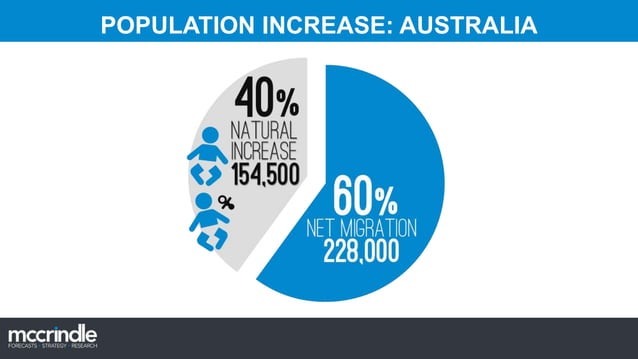 Perth australia demographics and a future vision 2020 | PPTX | Education