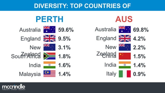 Perth australia demographics and a future vision 2020 | PPTX | Education