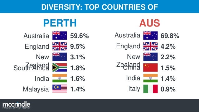 Perth australia demographics and a future vision 2020