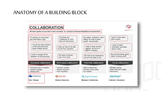 Digital Workplace Building Blocks - Training and Change with Office 365 ...