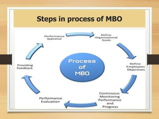 PERT MBO GANTT CHART | PPTX