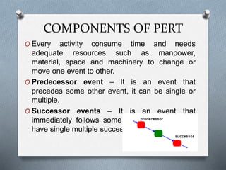 Pert n gantt | PPTX
