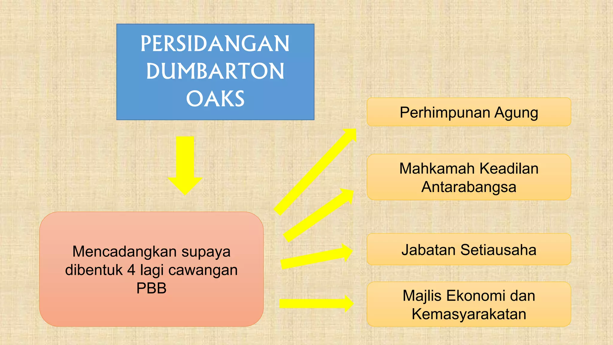 Pertubuhan Bangsa-bangsa Bersatu (PBB) | PPTX