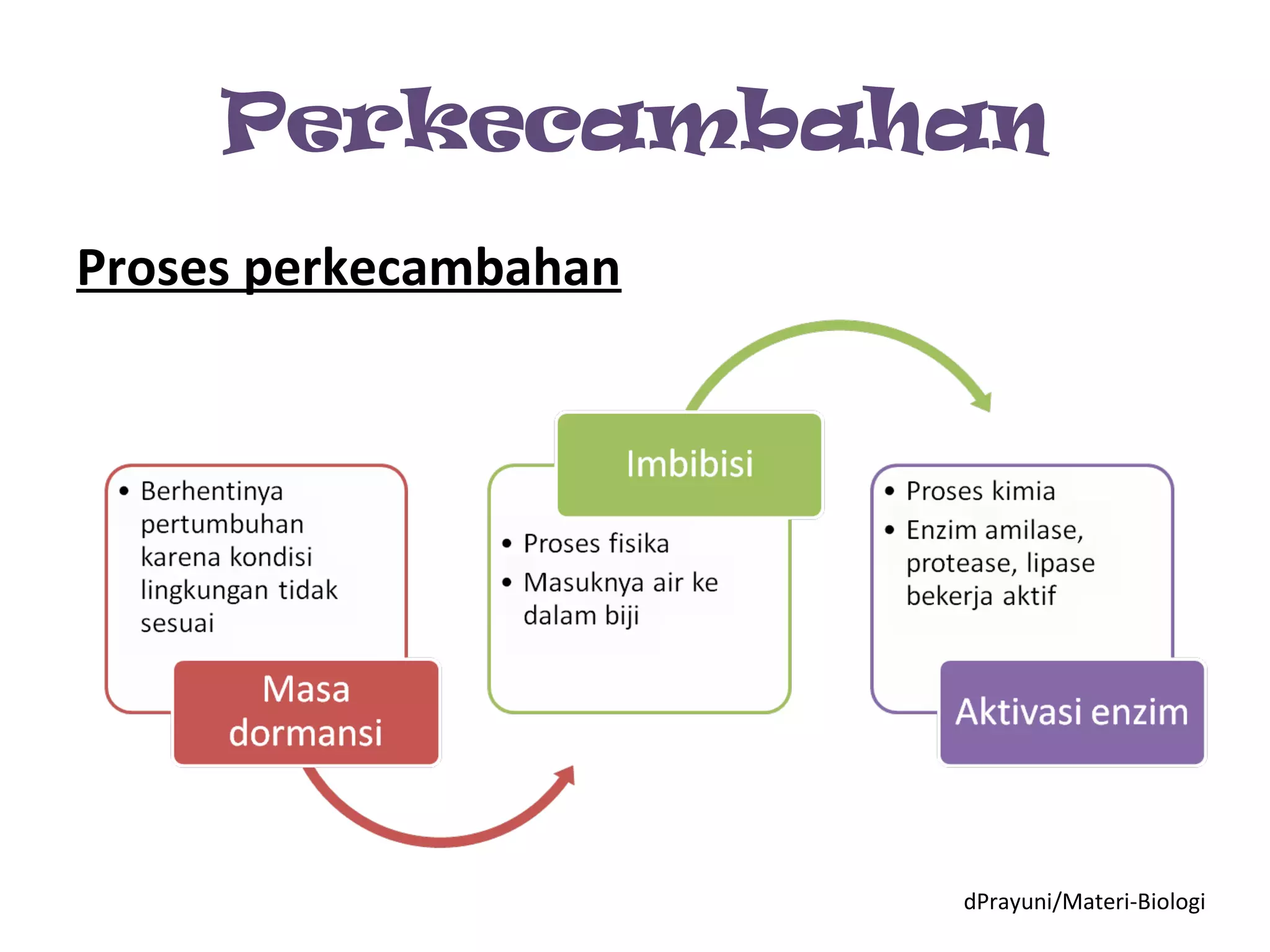 Pertumbuhan dan perkembangan | PPT
