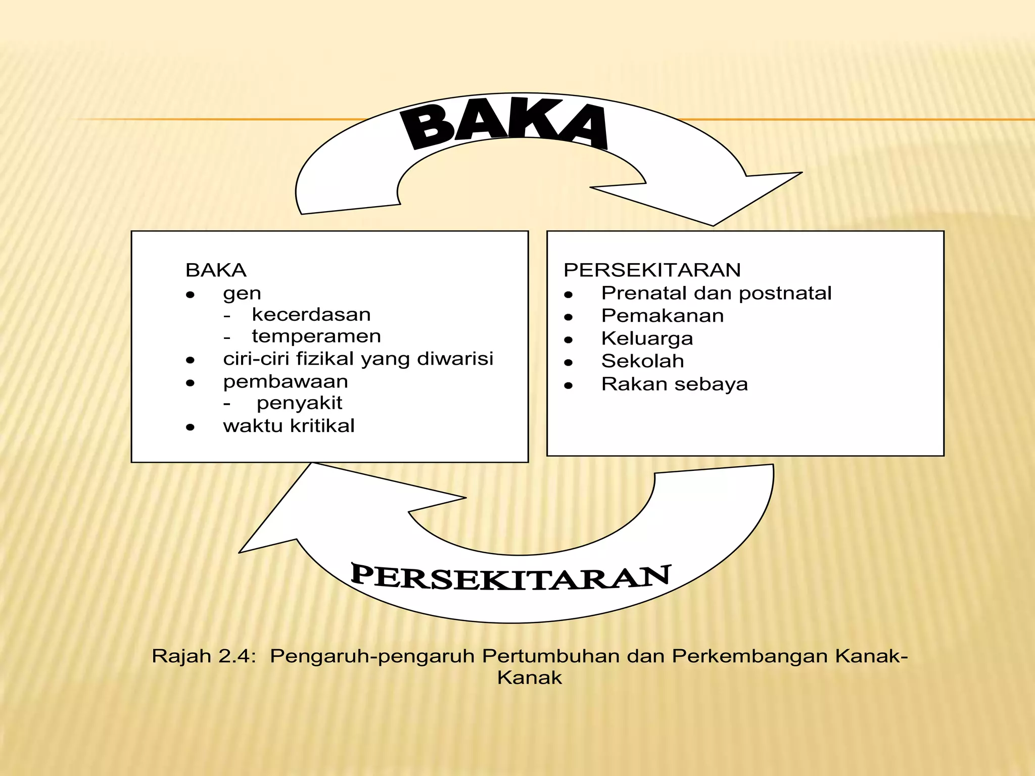 Tajuk 2 - Pertumbuhan dan perkembangan kanak-kanak | PPTX