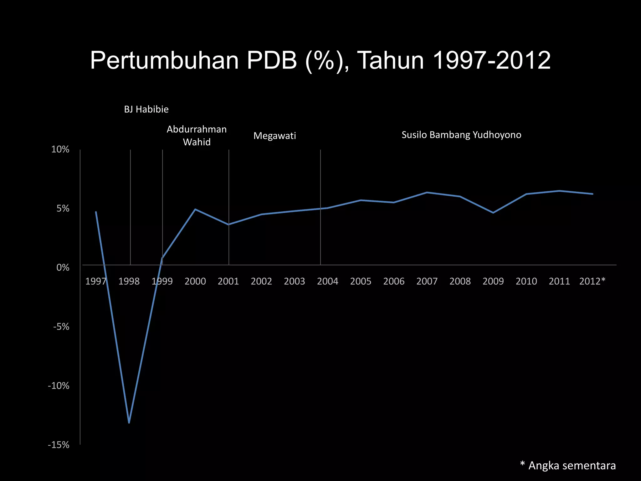 Pertumbuhan ekonomi dan perubahan struktur | PPTX