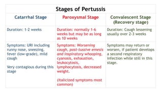Pertusis | PPTX