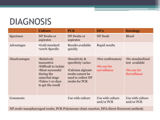 Pertussis | PPTX